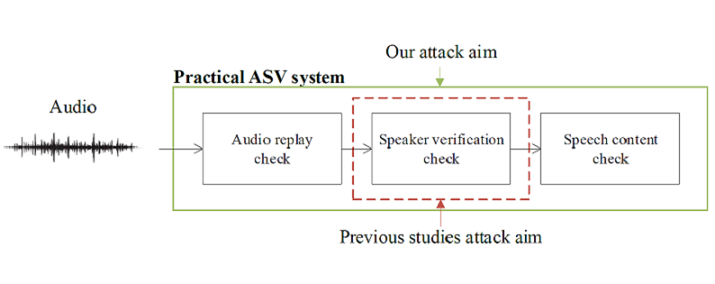 Attack on practical speaker verification system using universal ...